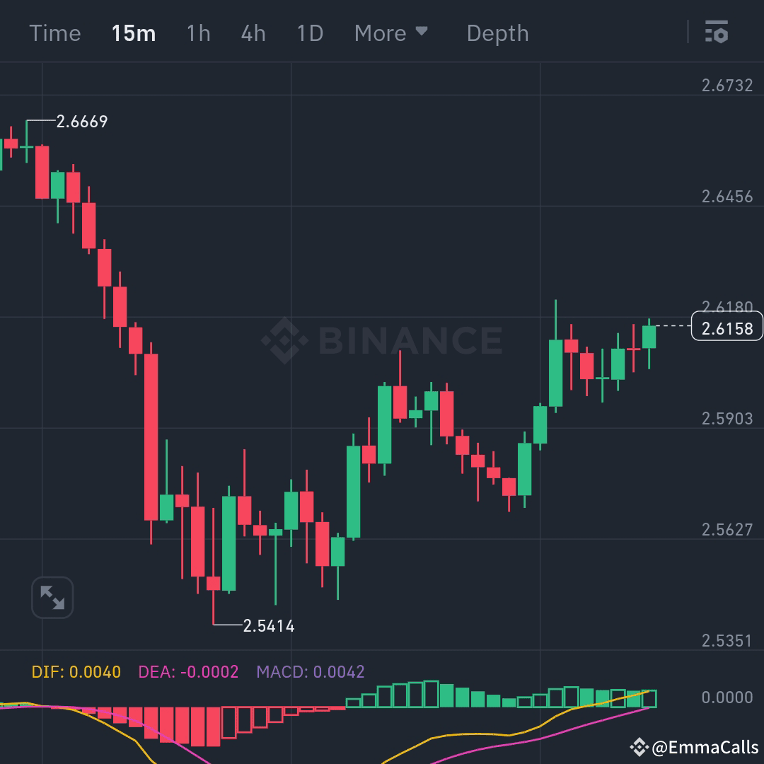 $XRP /USDT Trading Signal – Key Levels in Play Price: $2. | EmmaCalls on Binance Square