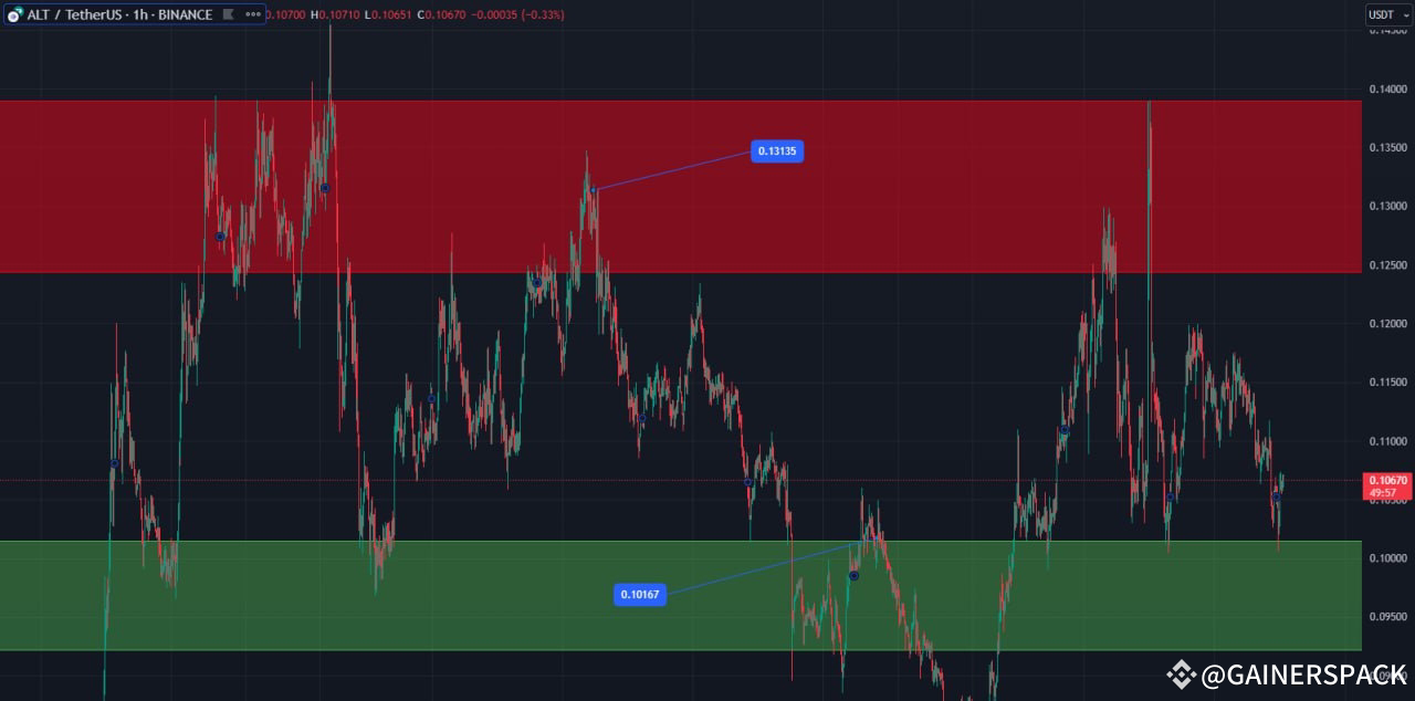 $ALT 's RANGING MARKET STRUCTURE SIGNIFIES ONE THING1 Af | GAINERSPACK ...