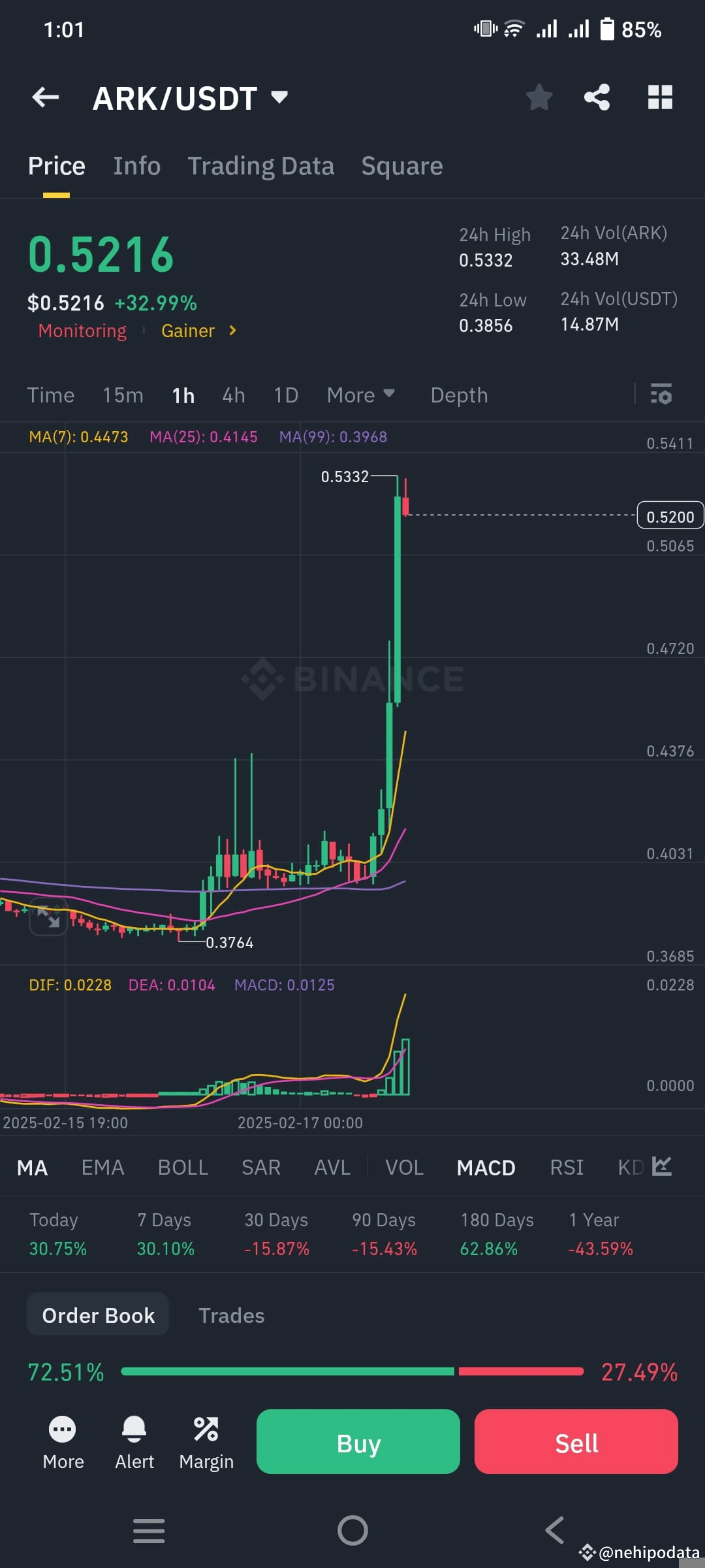 $ARK Trade Setup Long Position📈 Entry: $0.5200 Take Pr | nehipodata on ...