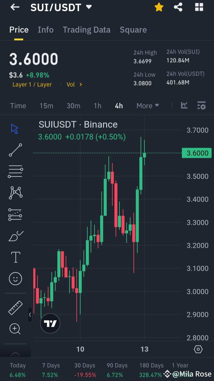 $SUI /USDT Technical Analysis & Trade Signal💯🔥 Current | Mila Rose on Binance Square
