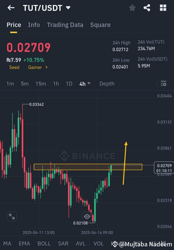 🔥$TUT Bullish Momentum with strong Green Candle💥 Current P | Mujtaba Nadeem on Binance Square