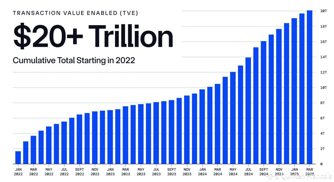 $LINK surpassed $20 TRILLION in transaction value enabled | Quinten Francois on Binance Square