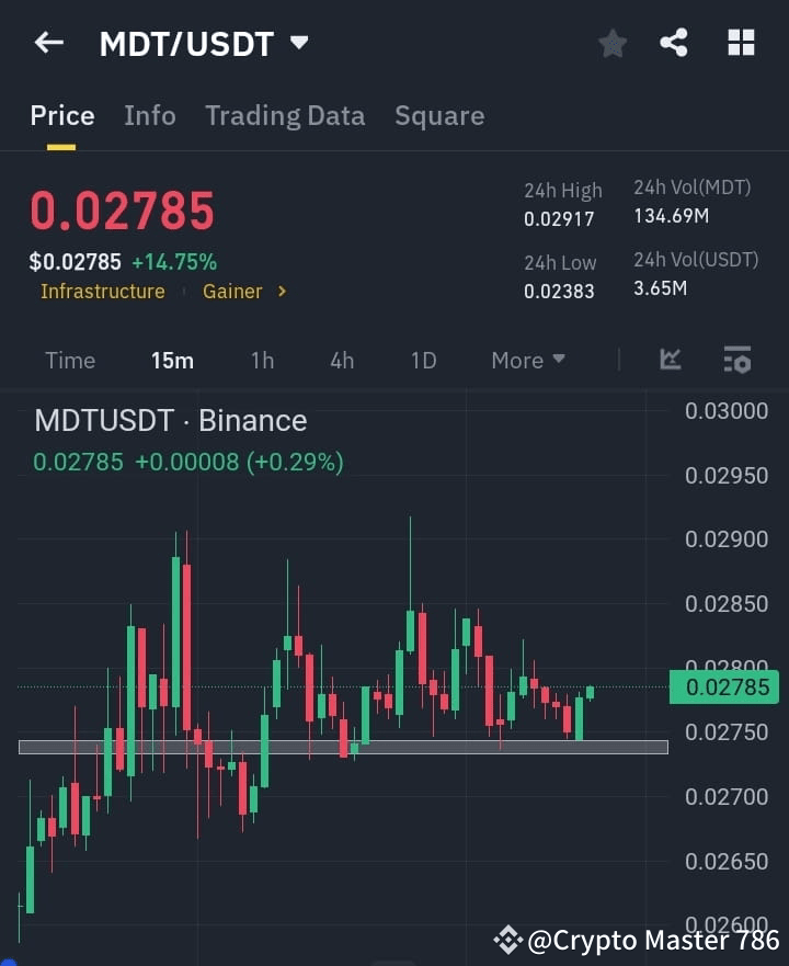 $MDT /USDT – Support Holding Strong! 🔥🚀 Current Price: $0. | Crypto ...