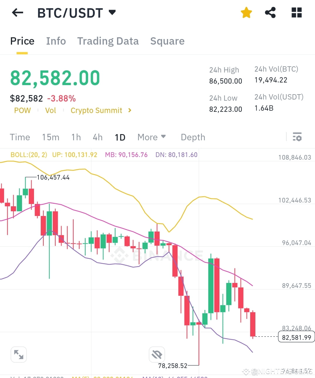 Have been saying this for months now the moment $BTC breakdo | NIGHTEYE GEMS on Binance Square