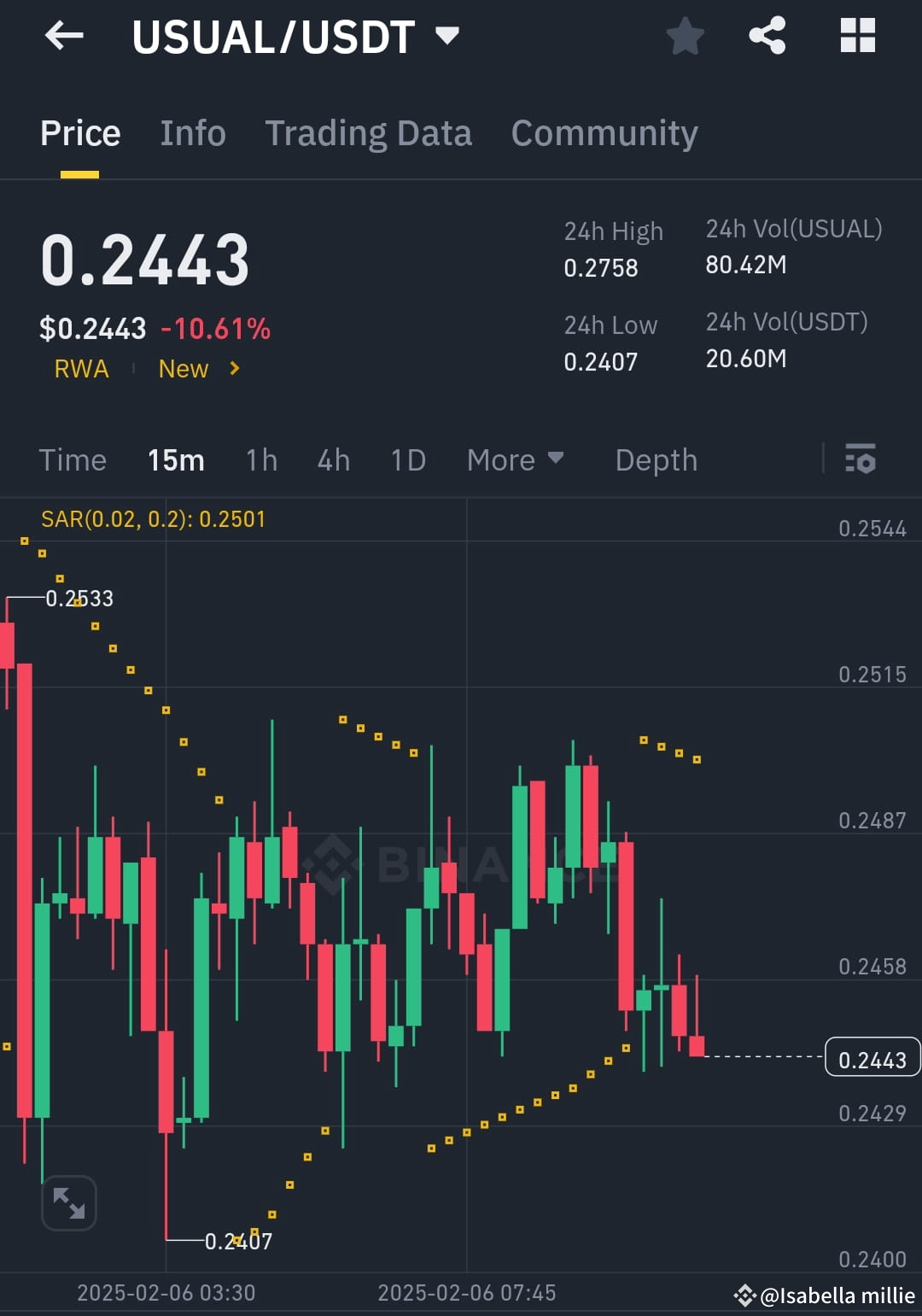 $USUAL /USDT BREAKING LOWER SUPPORT, BEARISH MOMENTUM BUILDI | C Queen on Binance Square