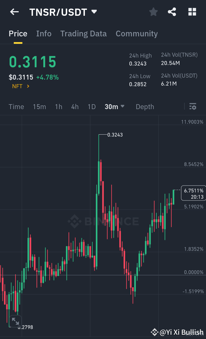 🚀 $TNSR /USDT Ready for a Breakout? Key Levels to Watch! 🎯 | Yi Xi Bullish on Binance Square