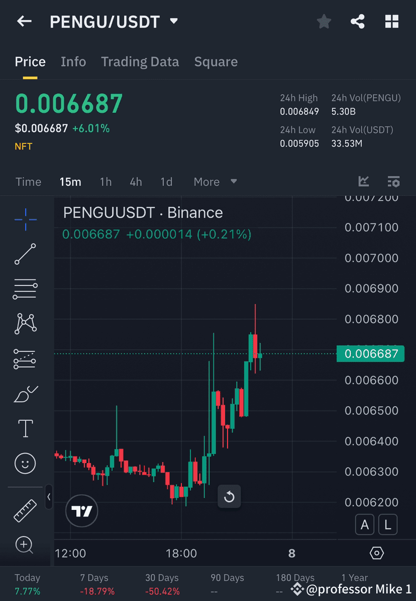 $PENGU /USDT Bull Run Confirmed!🔥💯 PENGU/USDT has surged | professor Mike 1 on Binance Square