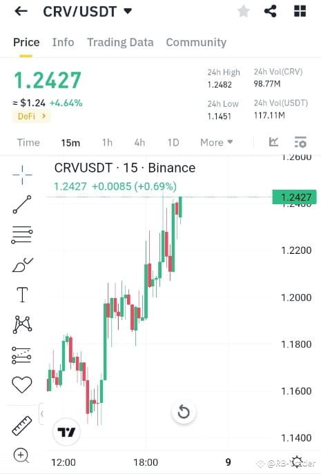 $CRV /USDT CRV/USDT Technical Analysis: Setting Key Tar | RB-Trader on Binance Square