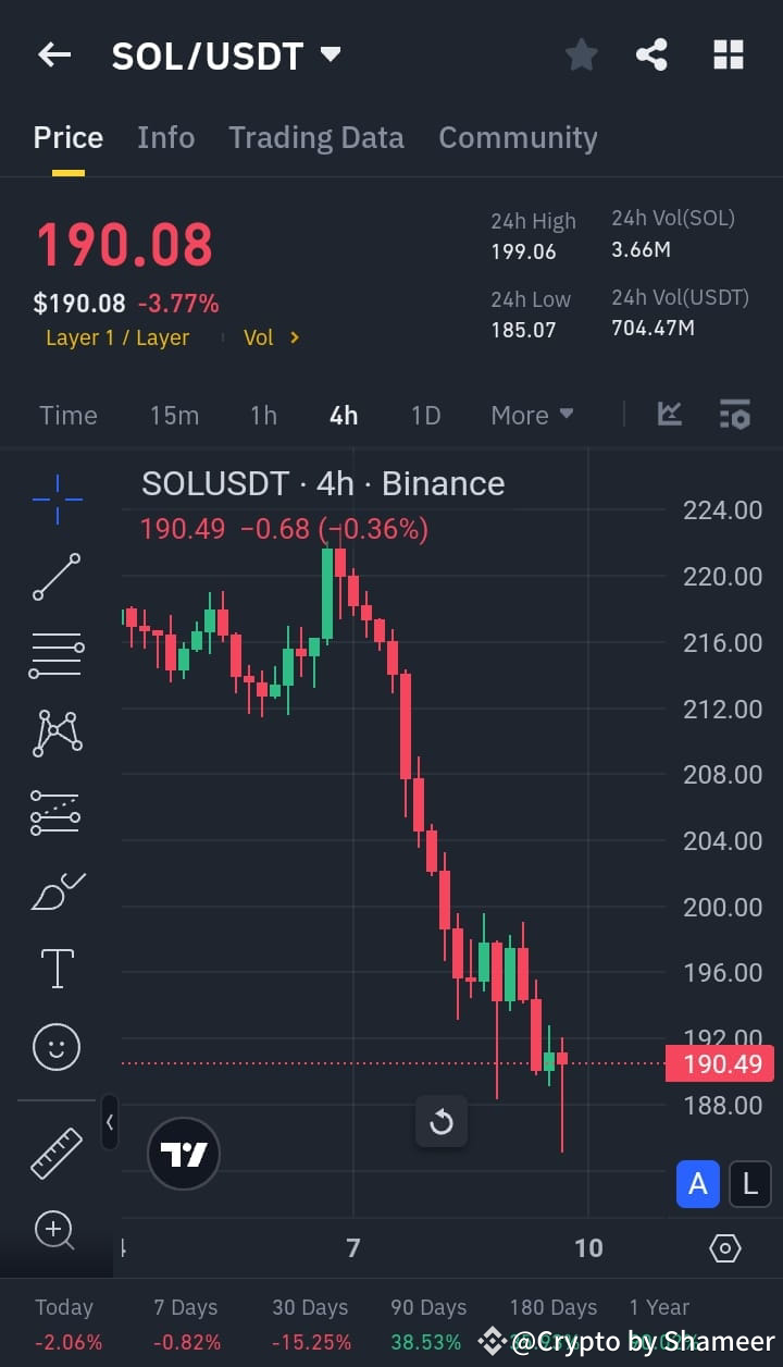 $SOL / USDT Technical Analysis: Key Levels and Insights!💡 | Crypto by Shameer on Binance Square