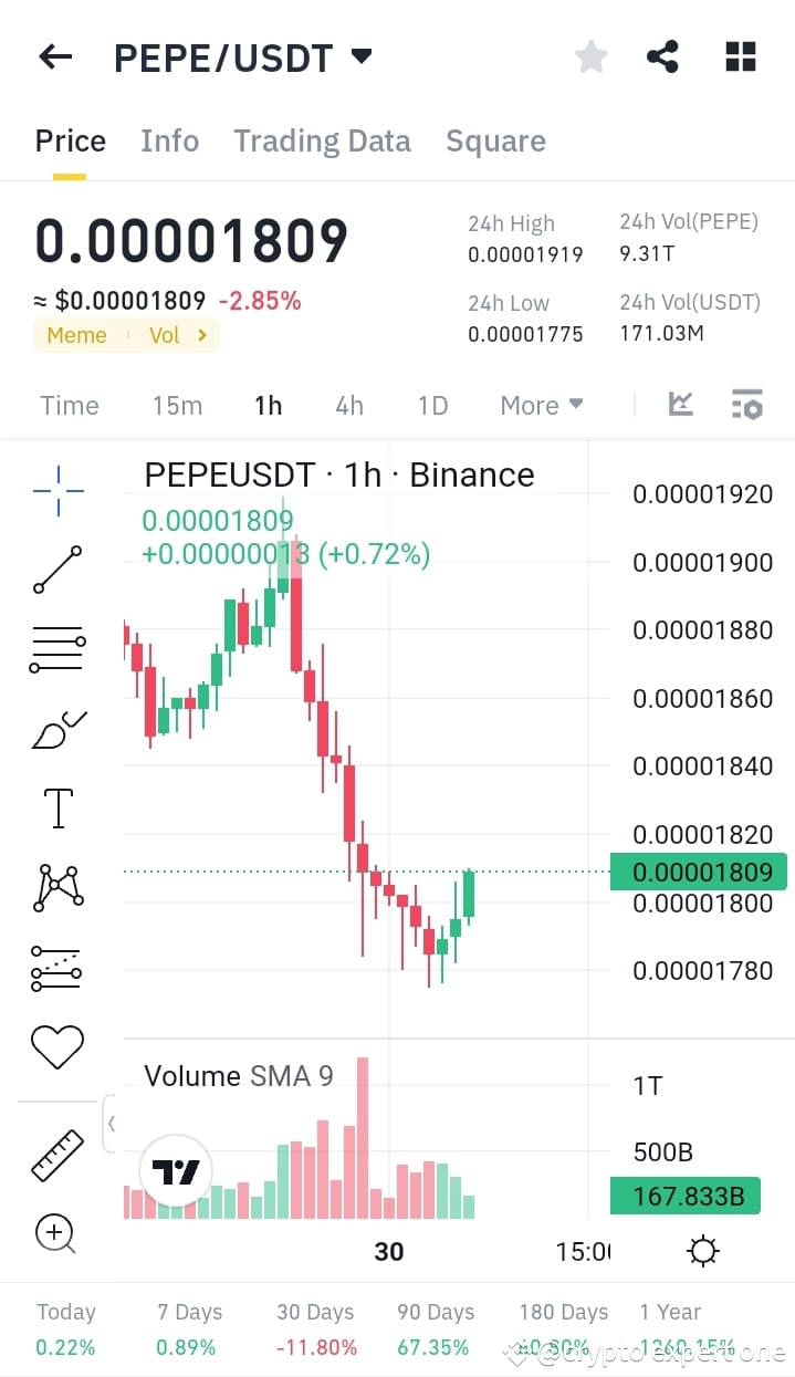 $PEPE /USDT Trading Signal - Potential Reversal in Sight? E | crypto expert one on Binance Square