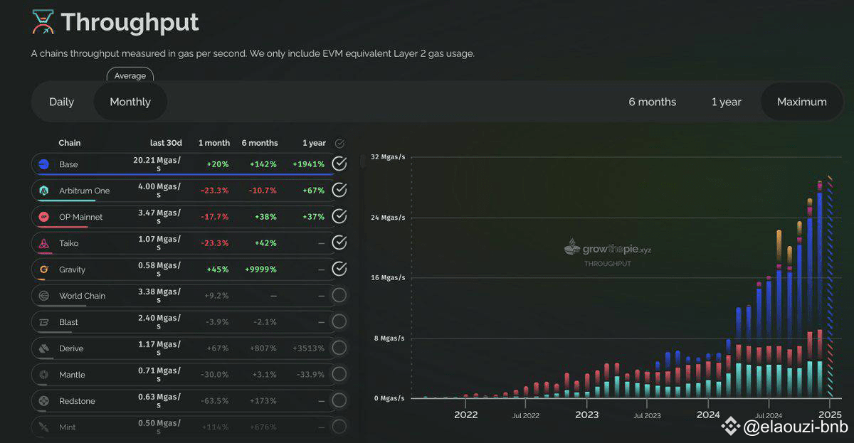 ETH Layer 2 achieved record throughput, led by#Baseat 20.21 | AI ...