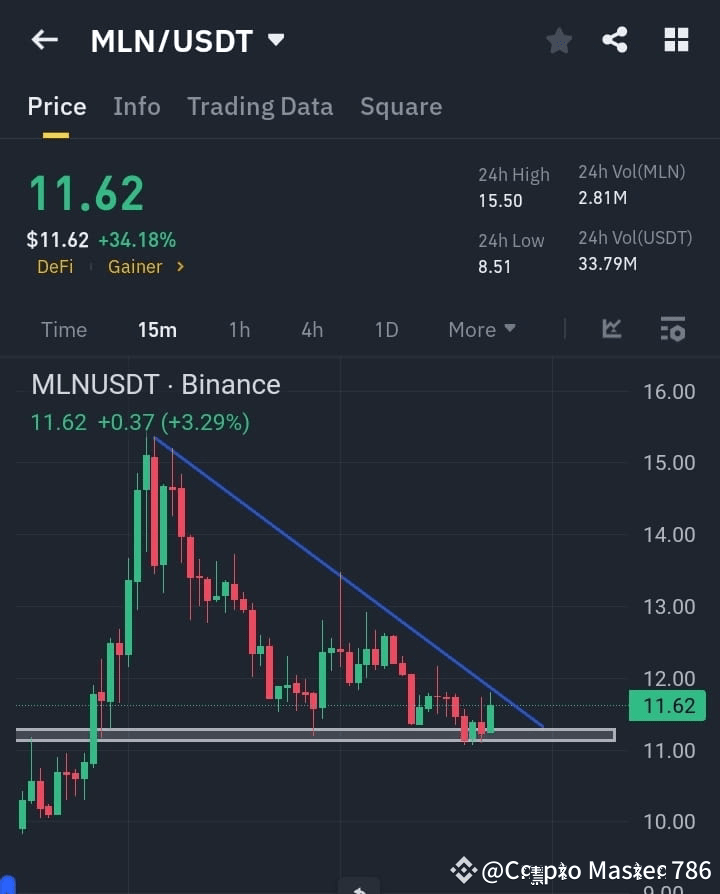 $MLN /USDT – Downtrend Break Incoming? 🔥💯 Current Price: $ | Crypto Master 786 on Binance Square
