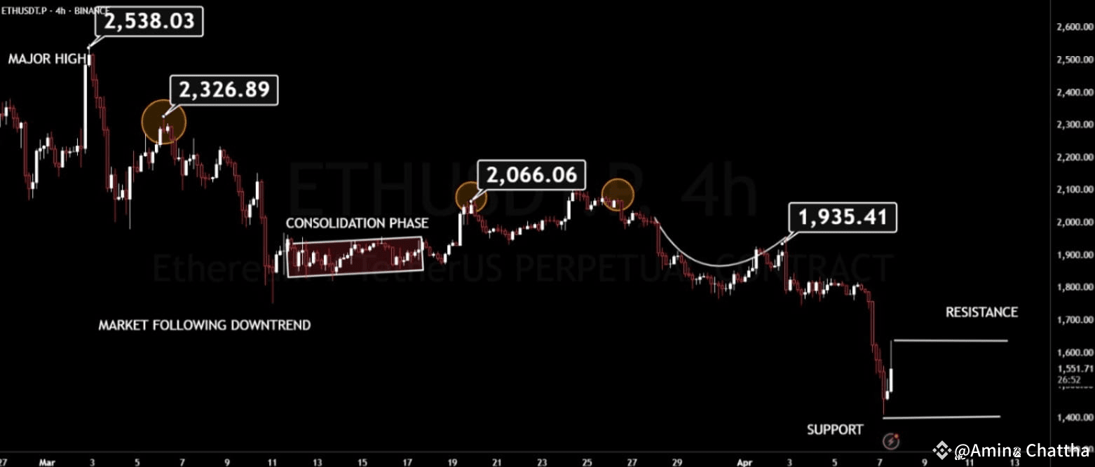 $ETH /usdt is bouncing after a sharp drop, with current pric | Amina Chattha on Binance Square