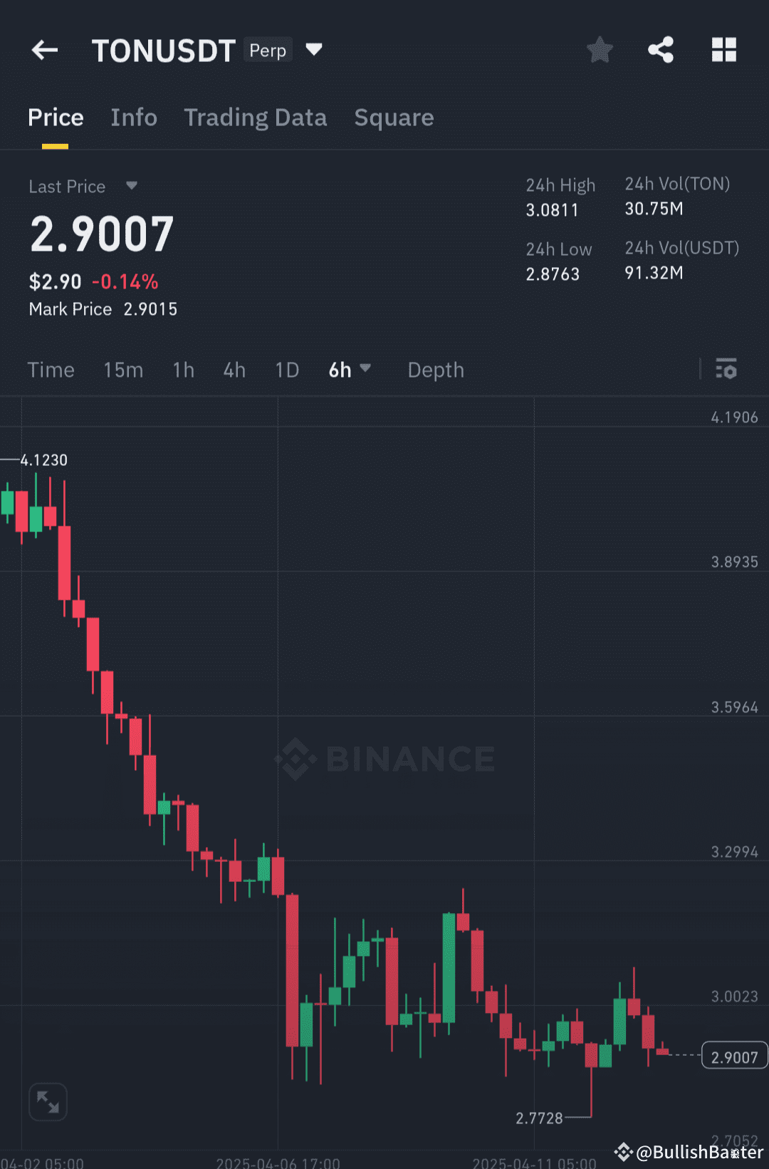 $TON /USDT 6H Chart – Simple Trade Idea #TON has been falli ...