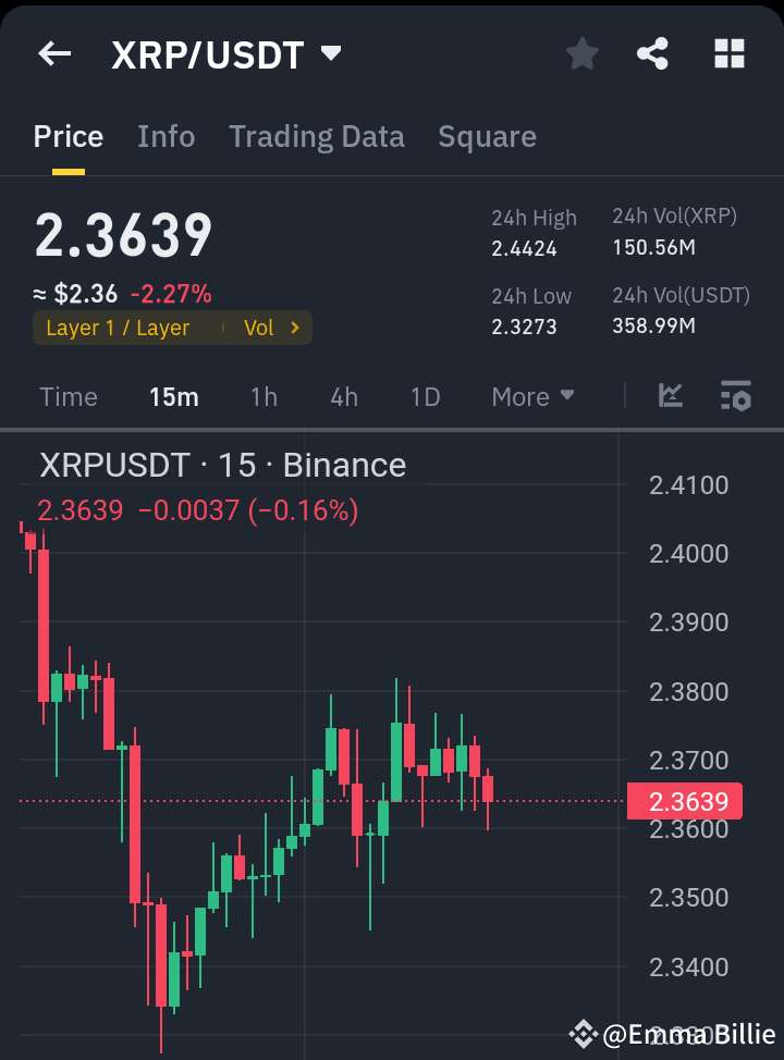 $XRP XRP/USDT Trading Signal with High Profit Gain: Buy, S | Emma Billie on Binance Square