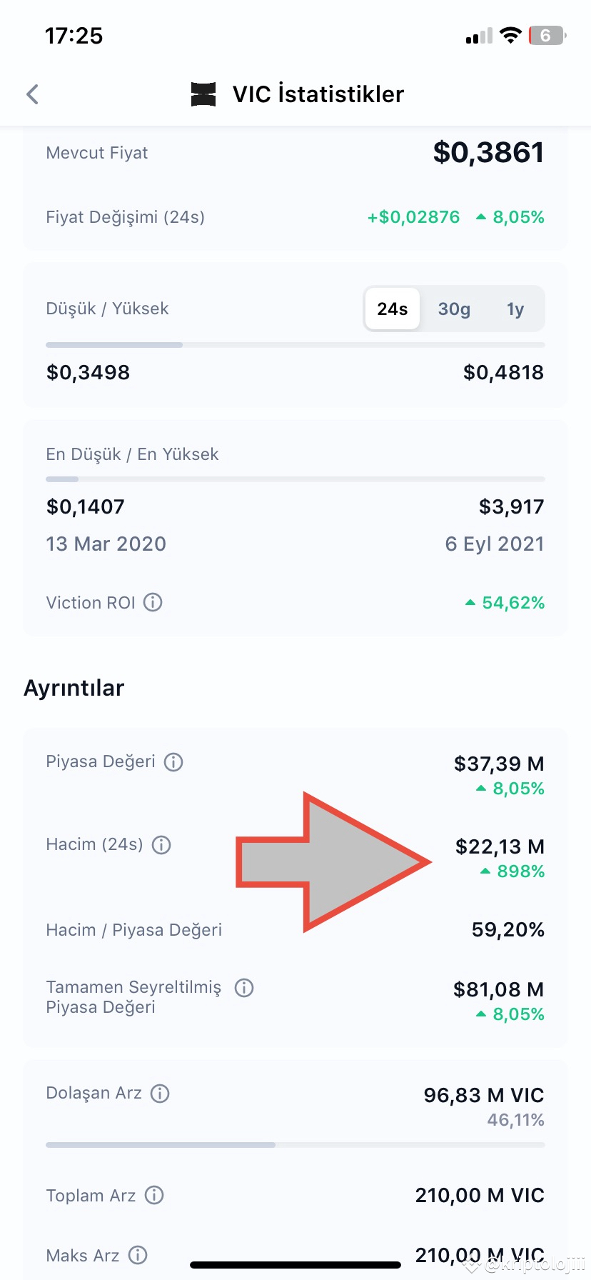 $VIC There is an 898 percent volume increase, I wouldn't be | meta-game on Binance Square