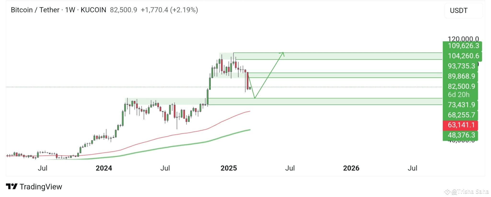 $BTC Despite the manipulative move on ltf we are expecting | Gk_Aronno ...