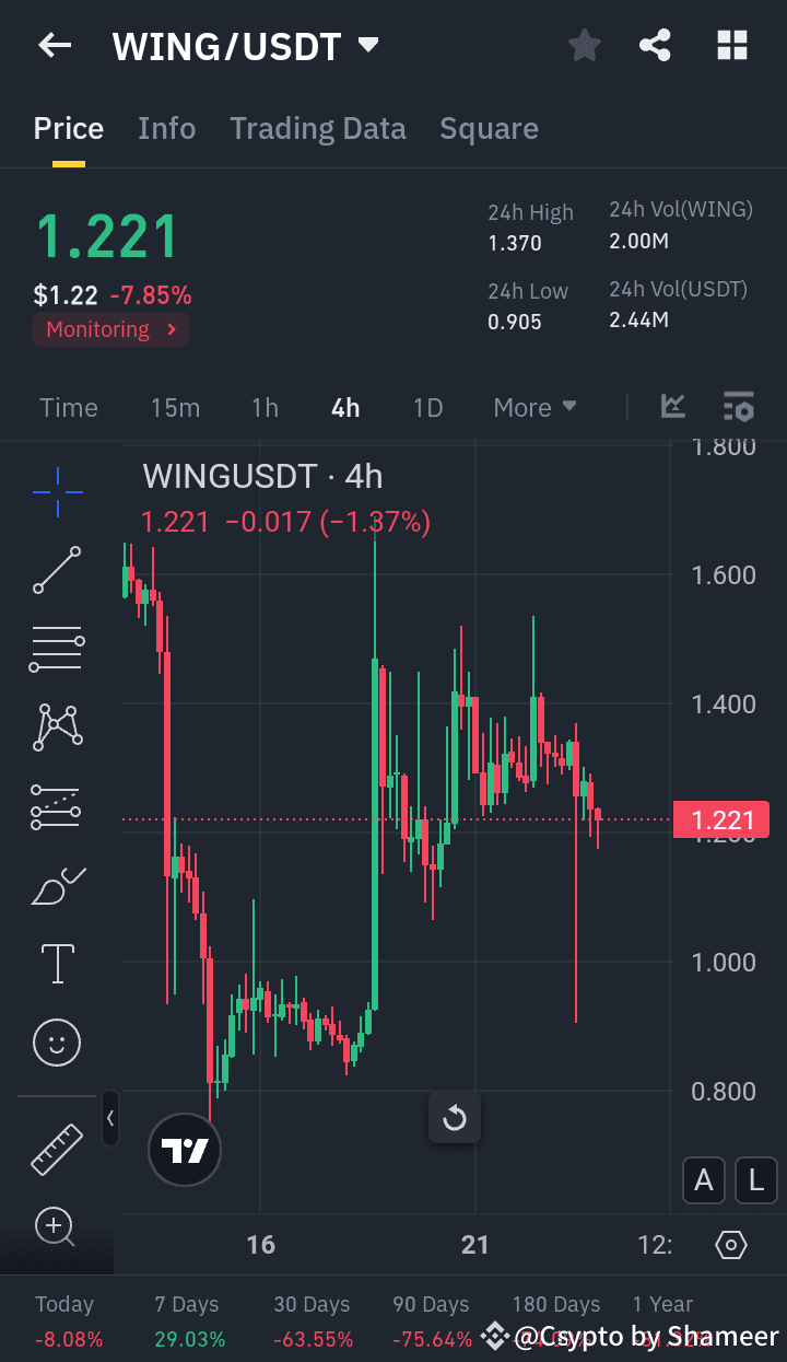 $WING / USDT Showing Signs of Potential Downtrend: Exercise | Crypto by Shameer on Binance Square