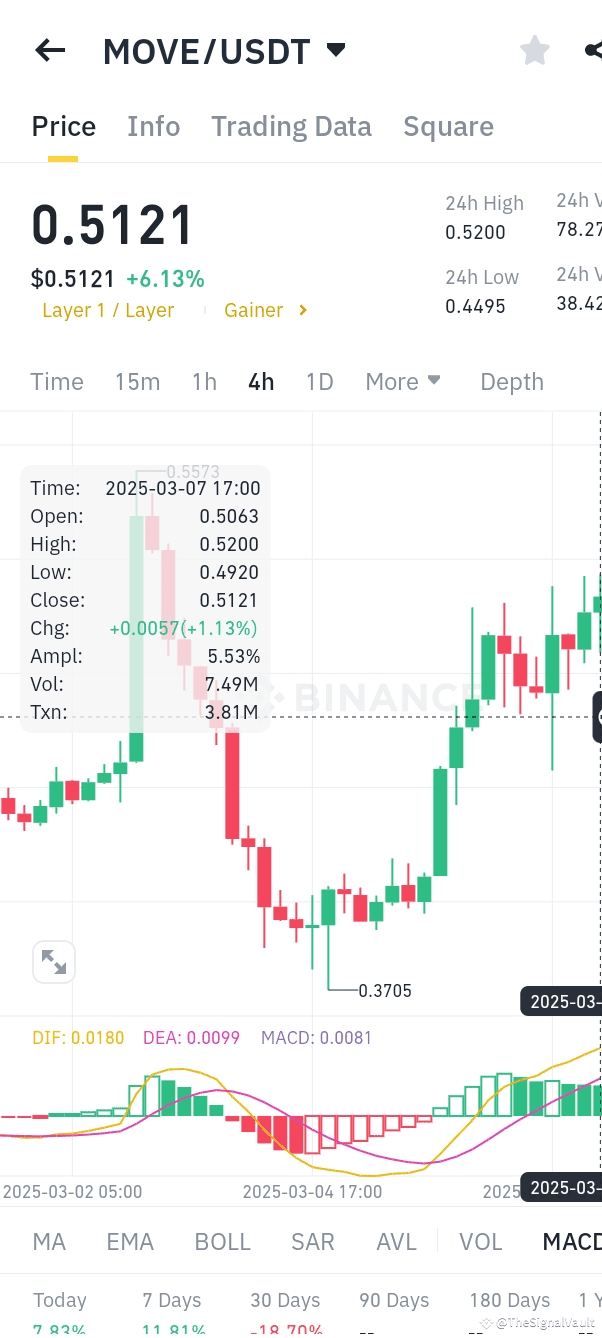$MOVE $MOVE Buy 0.4650 TP1 0.4850 TP2 0.5050 SL 0.4300 🤑 ...