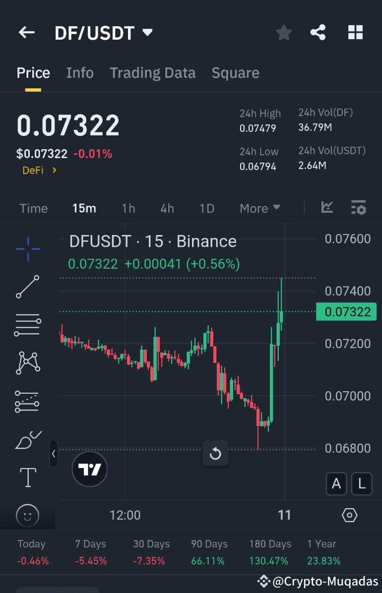 🚀 $DF /USDT – Bull Run Alert! Entry Opportunity! 🚀 $DF i | Crypto-Muqadas on Binance Square