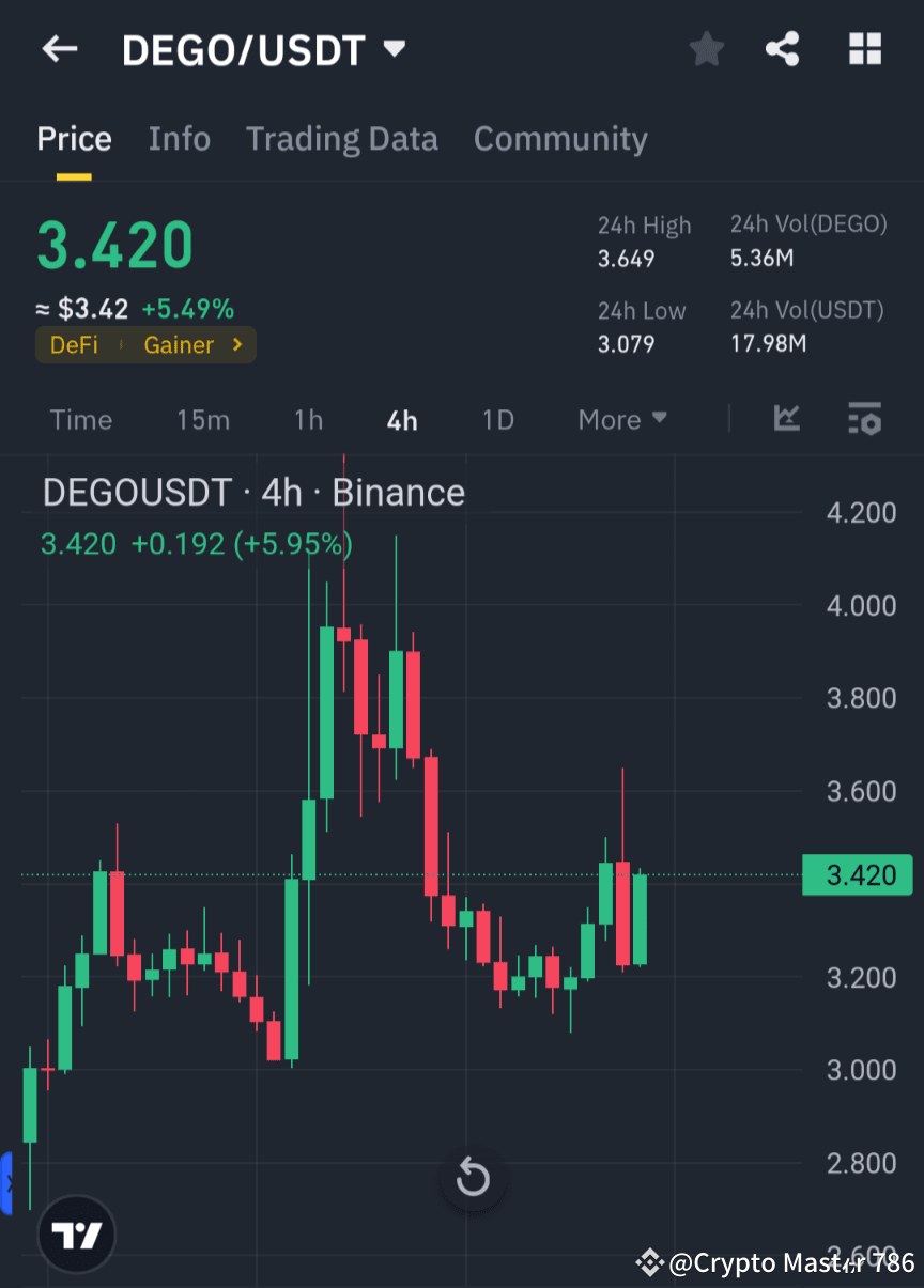 $DEGO 🚀 DEGO/USDT Technical Analysis: Preparing for the N | Crypto Master 786 on Binance Square