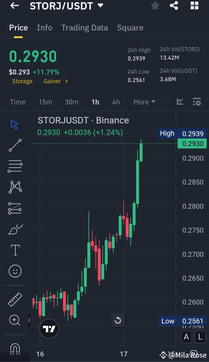 $STORJ /USDT Strong Bullish Surge 🔥 🚀 Breakout Opportuni | Mila Rose on Binance Square