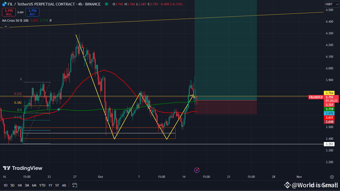 $FIL FIL Coin Pumping Soon with the W Patterns? So Let's F | World is ...
