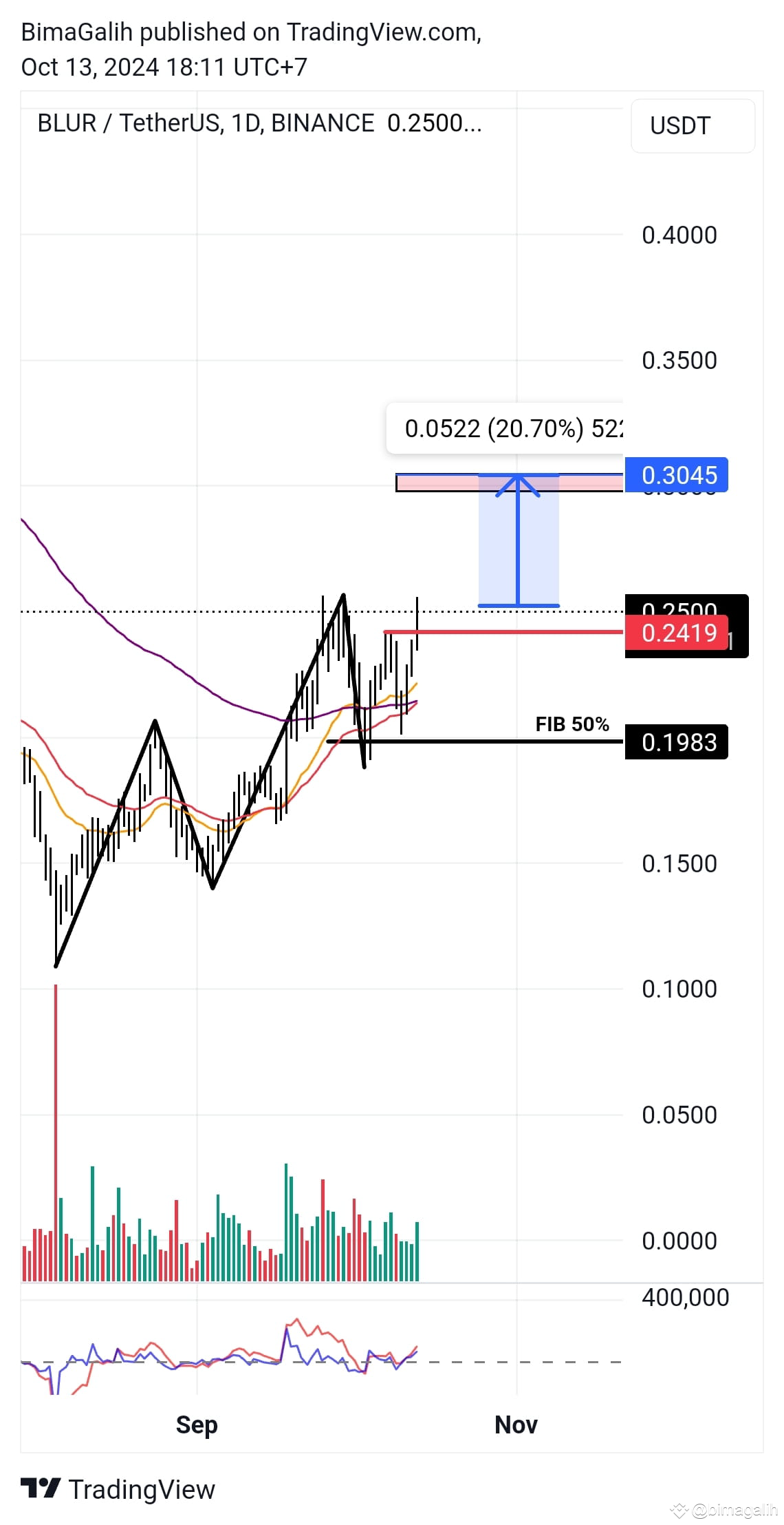 The BLUR coin price has recovered from its previous decline | Crypto ...