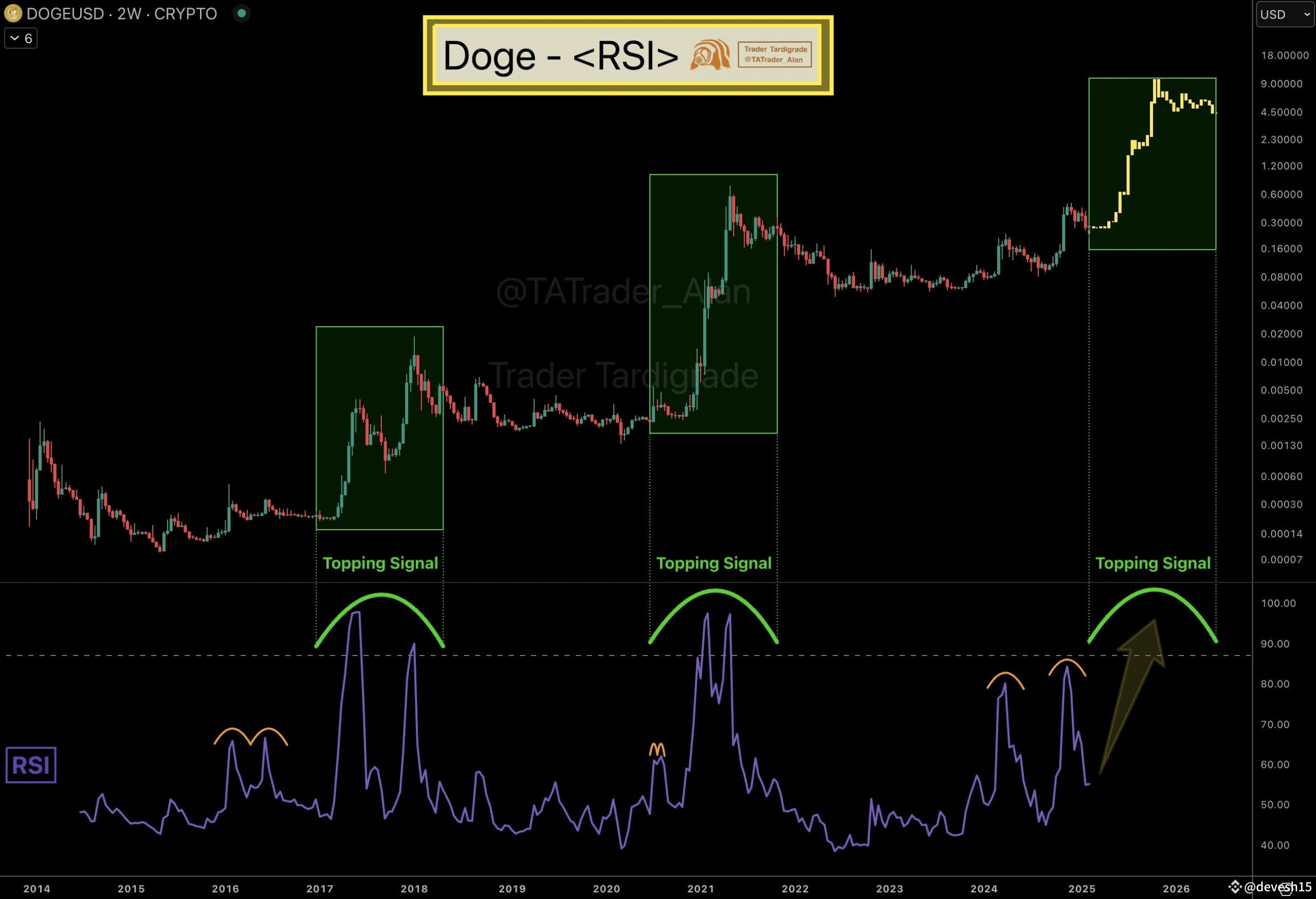 🚨🔑Doge is ready for $3 in long term🚀 Trader Tardigrade a | DeeraAssets ...