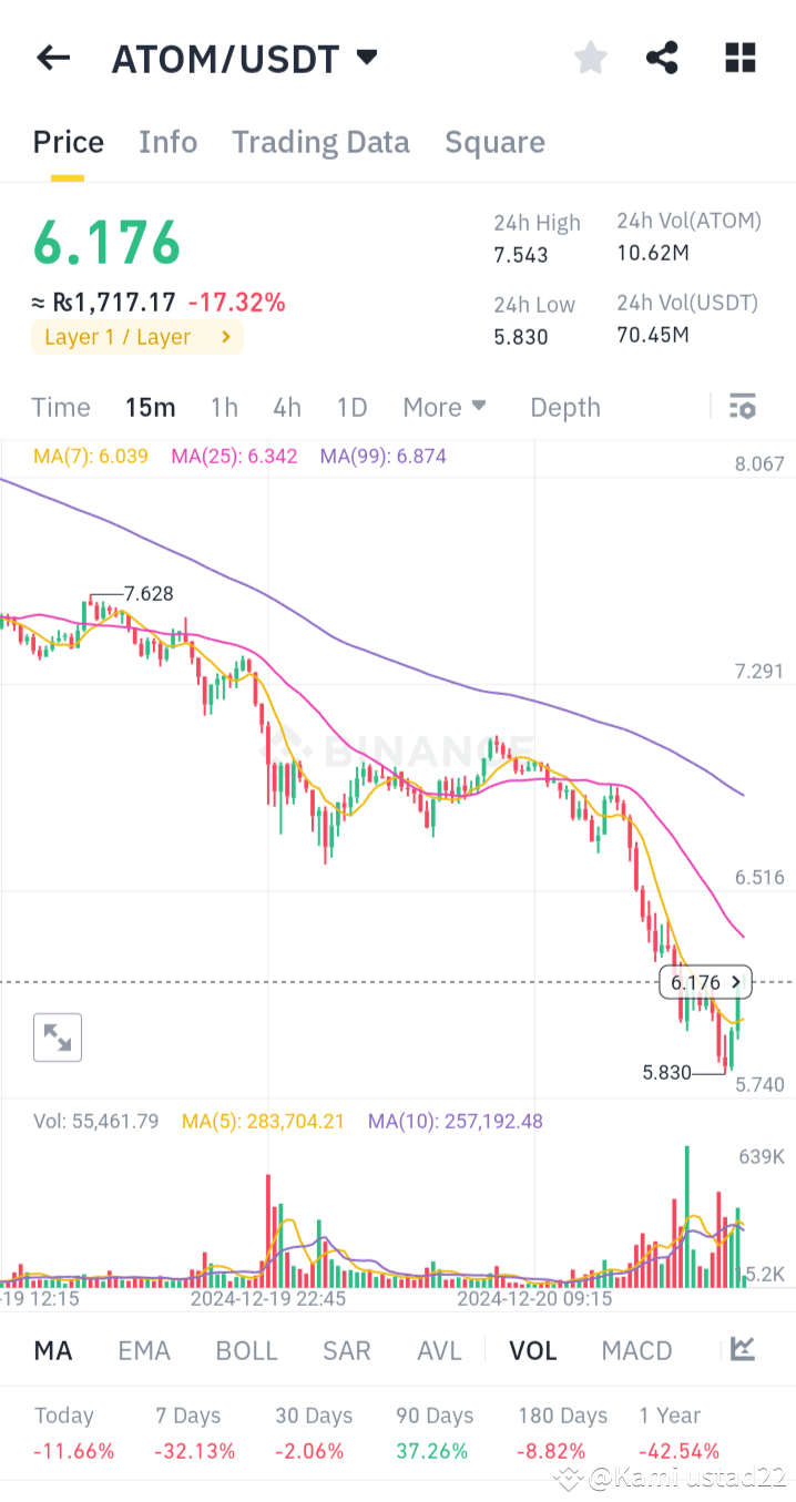 $ATOM Short Liquidation Alert! A massive $10.058K short po | Kami ustad22 on Binance Square