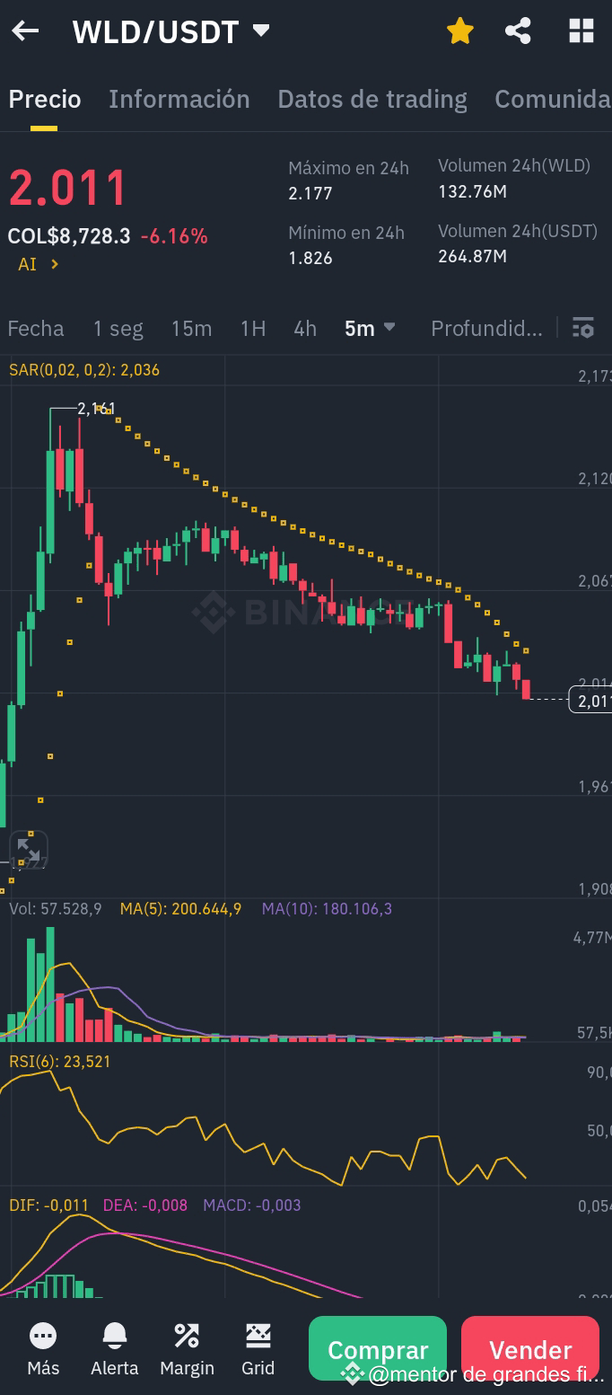 $WLD constant downward trend!! Be careful, withdraw now if y | mentor ...