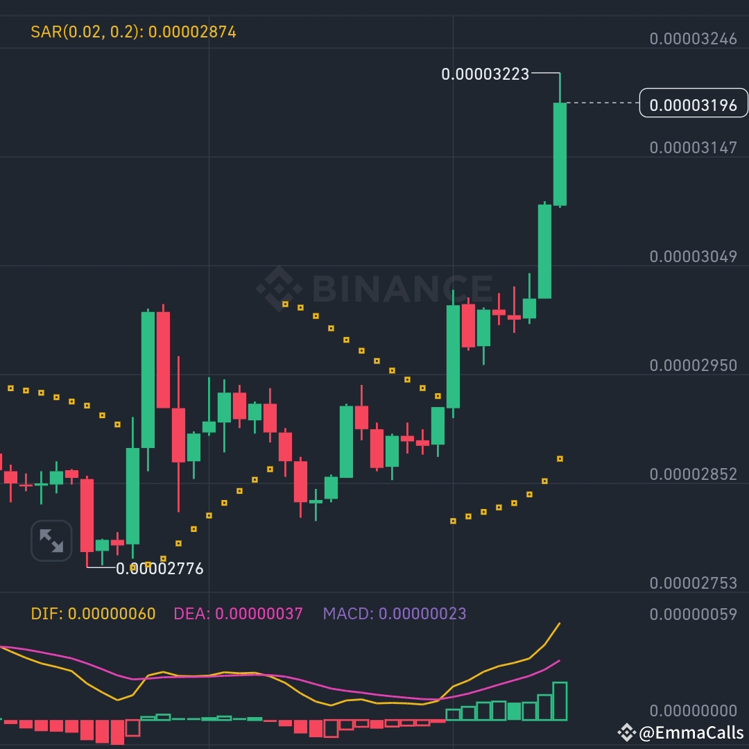 $BONK /USDT Analysis – Bullish Surge Current Price: $0.00 | EmmaCalls on Binance Square
