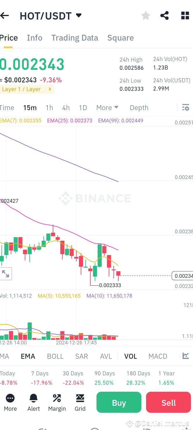 "Short sellers crushed! $HOT Ton Bybit sees a massive $70.01 | Daniel marcus on Binance Square