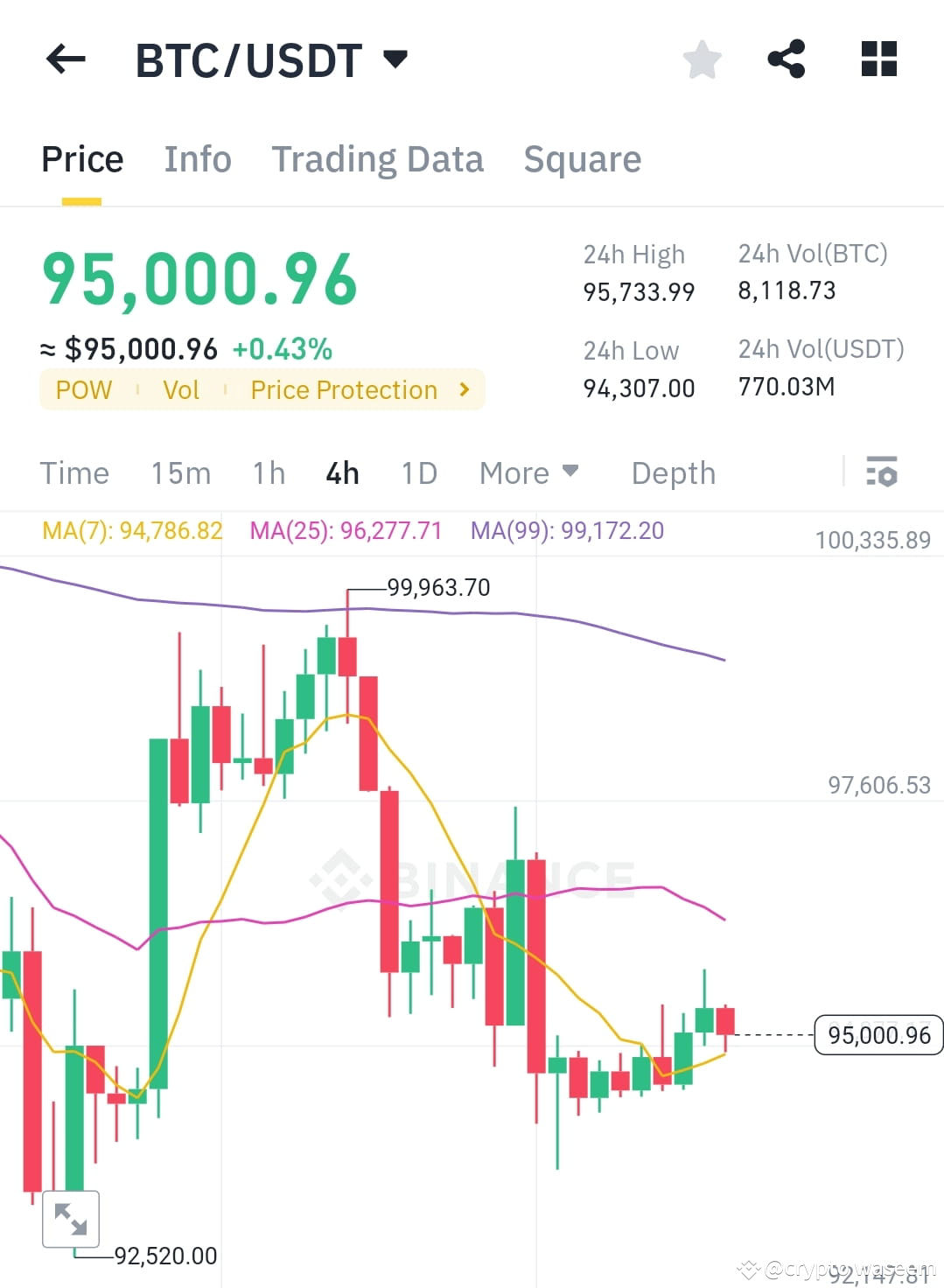 🌟$BTC BTC/USDT Price Surge: The King of Crypto is Back! 👑 | crypto waseem on Binance Square