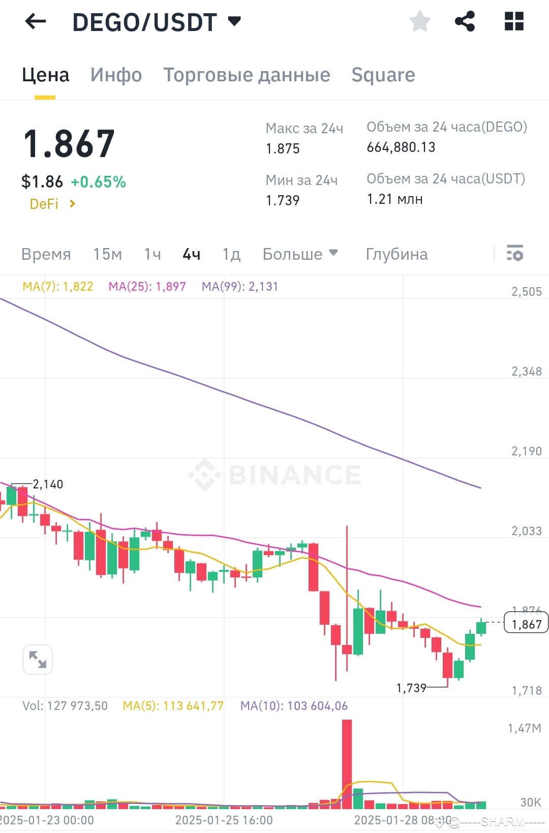 As of January 29, 2025, Dego Finance (DEGO) is trading at ap | -----SHARM----- on Binance Square