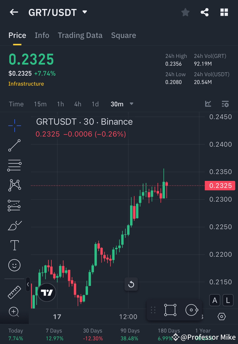 $GRT /USDT: Bullish Momentum Gaining Strength!🔥💯 The Grap | Professor Mike on Binance Square
