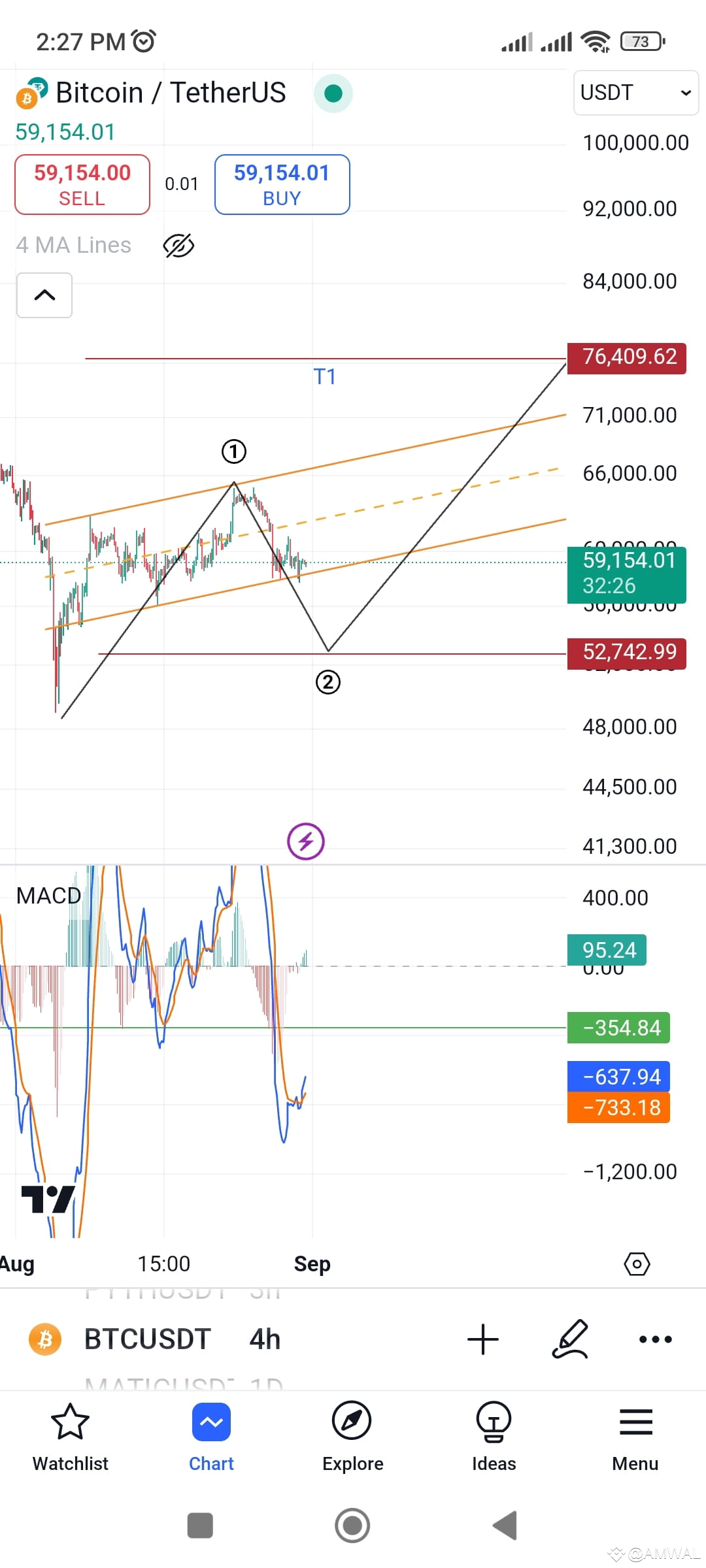 $BTC As shown in the chart, Bitcoin has been walking in a | Amwal on ...