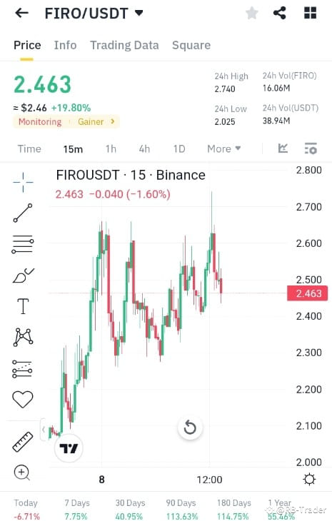 $FIRO /USDT Technical Analysis $FIRO /USDT is experiencin | RB-Trader on Binance Square