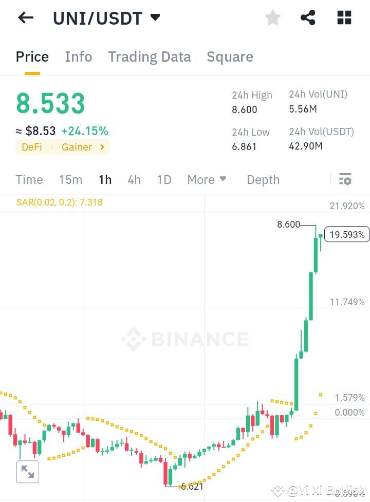 🚀 $UNI /USDT Technical Analysis - Price Action Insights | Yi Xi Bullish on Binance Square