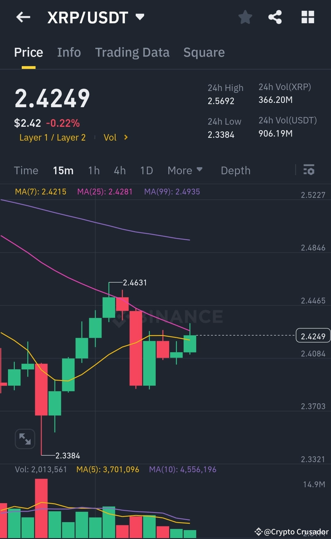 $XRP /USDT Trading Signal - Struggling to Reclaim Resistan | Crypto Crusador on Binance Square