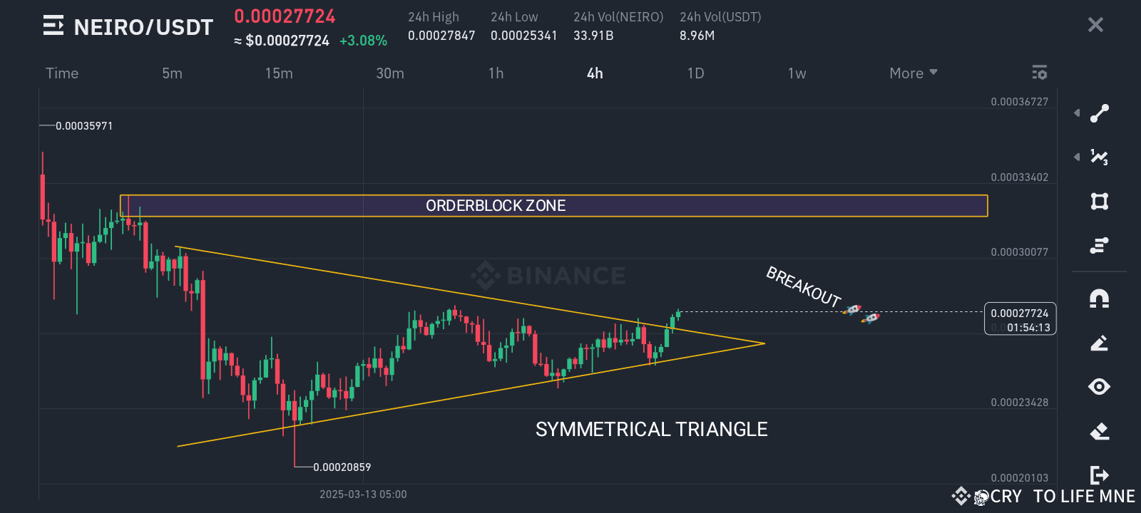 $NEIRO Next Move Analysis 🚀 And Potential Trade Opportunity | CRYPTO LIFE MNE on Binance Square