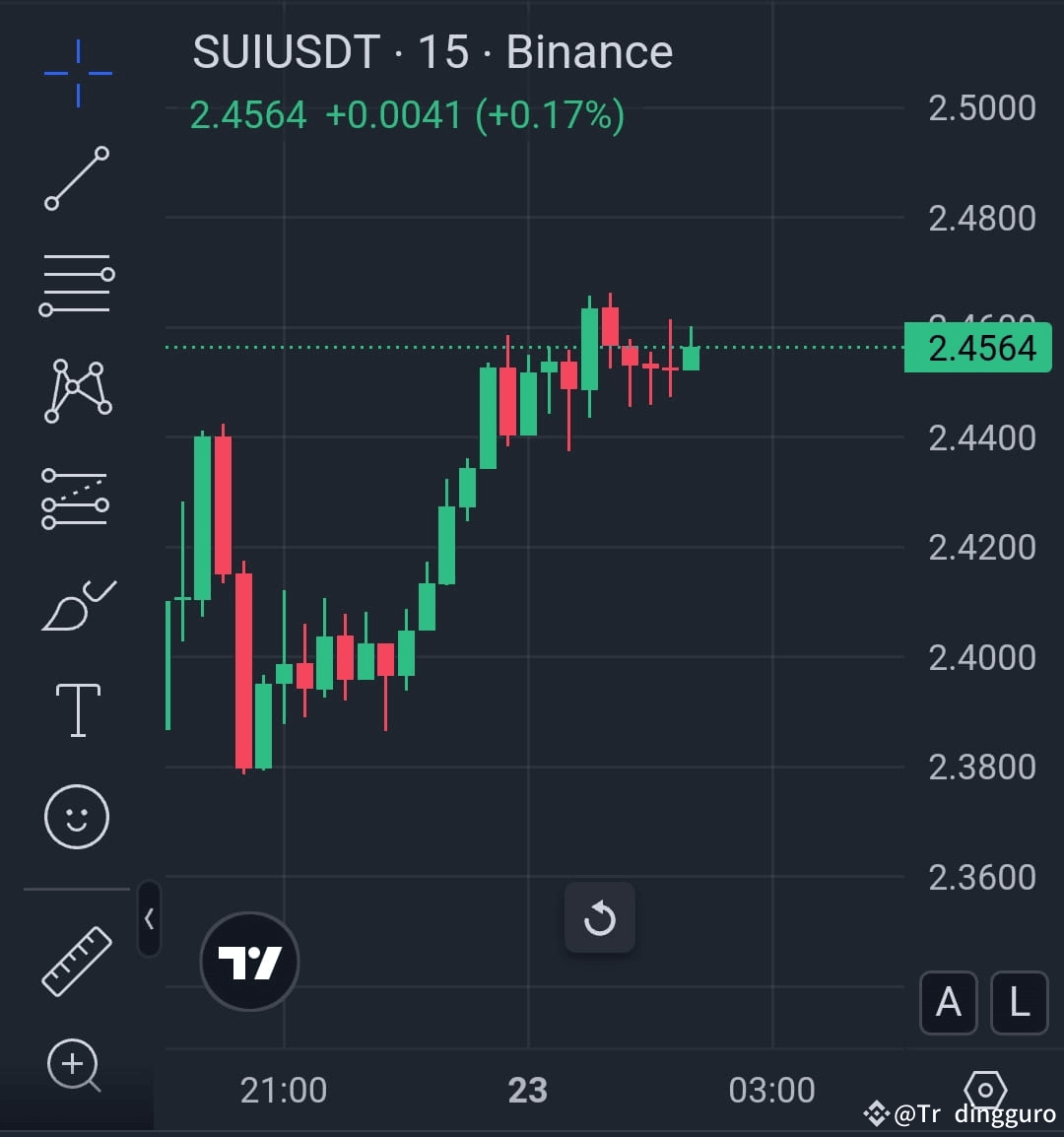$SUI /USDT 15m chart is cleanly showing an uptrend continuat | Tradingguro on Binance Square