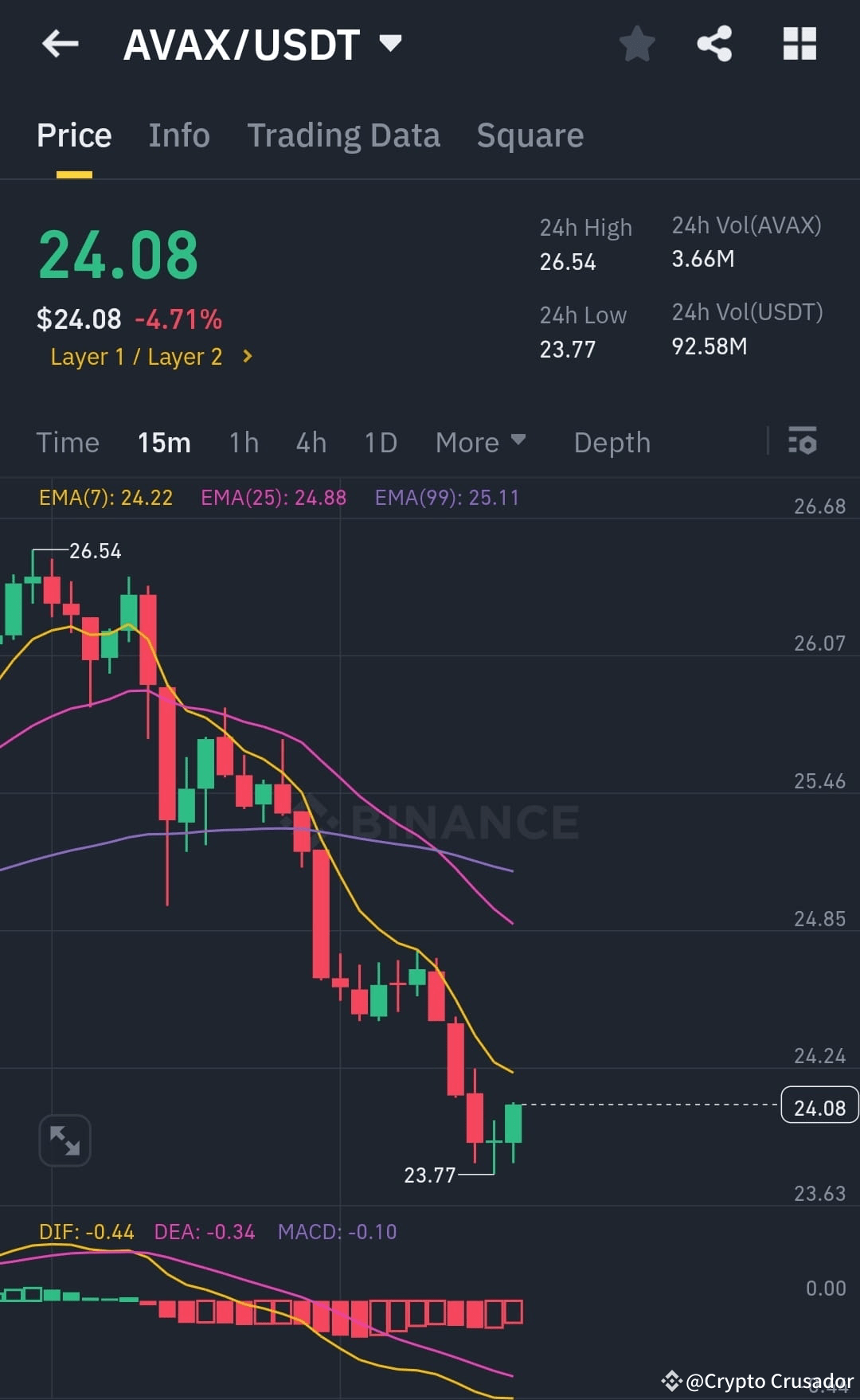 $AVAX /USDT - Key Reversal or More Downside? 🚨 💰 Curren | Crypto Crusador on Binance Square