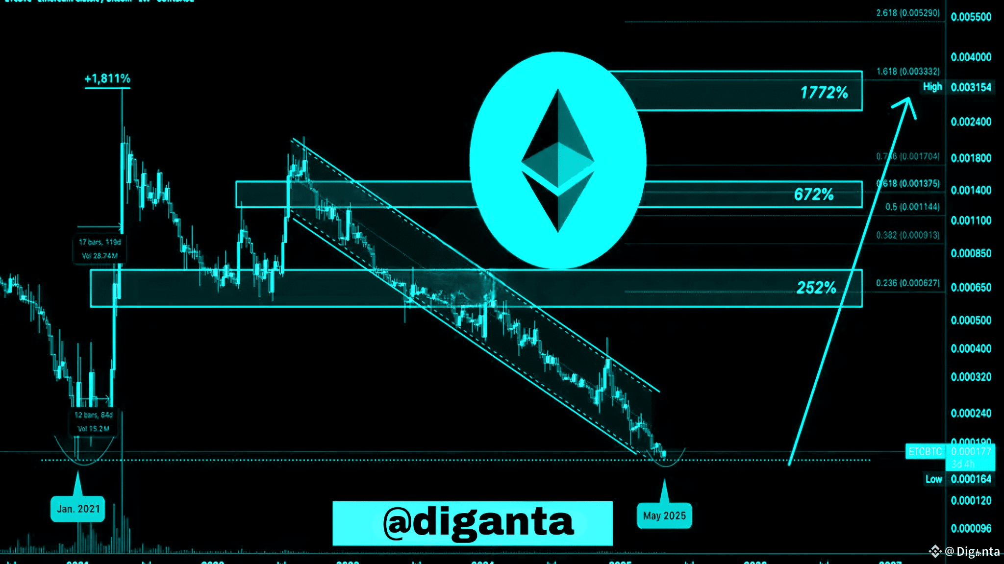 💎 Ethereum Classic vs. Bitcoin: Is a 10X Move on the Horizon? 🚀⚡ ...
