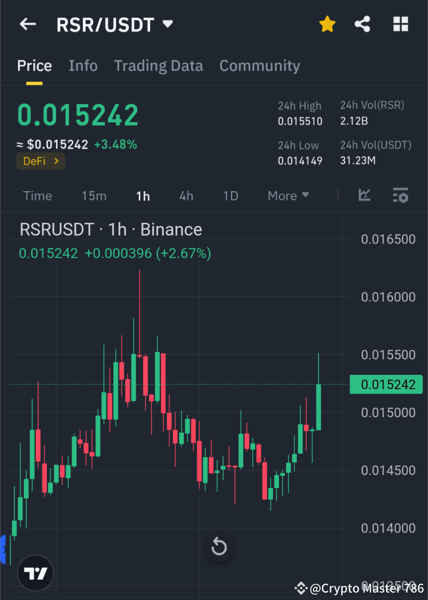 $RSR 📊 RSR/USDT Technical Analysis – Trading at $0.015242 | Crypto Master 786 on Binance Square