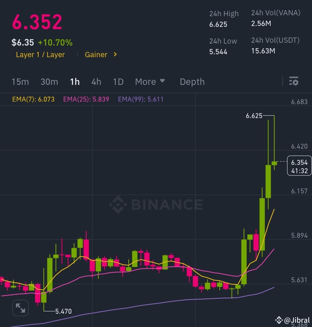$VANA 🚀 VANA/USDT Trade Setup 🚀 🔹 Trade Plan: 📌 Ent | Jibral on Binance ...