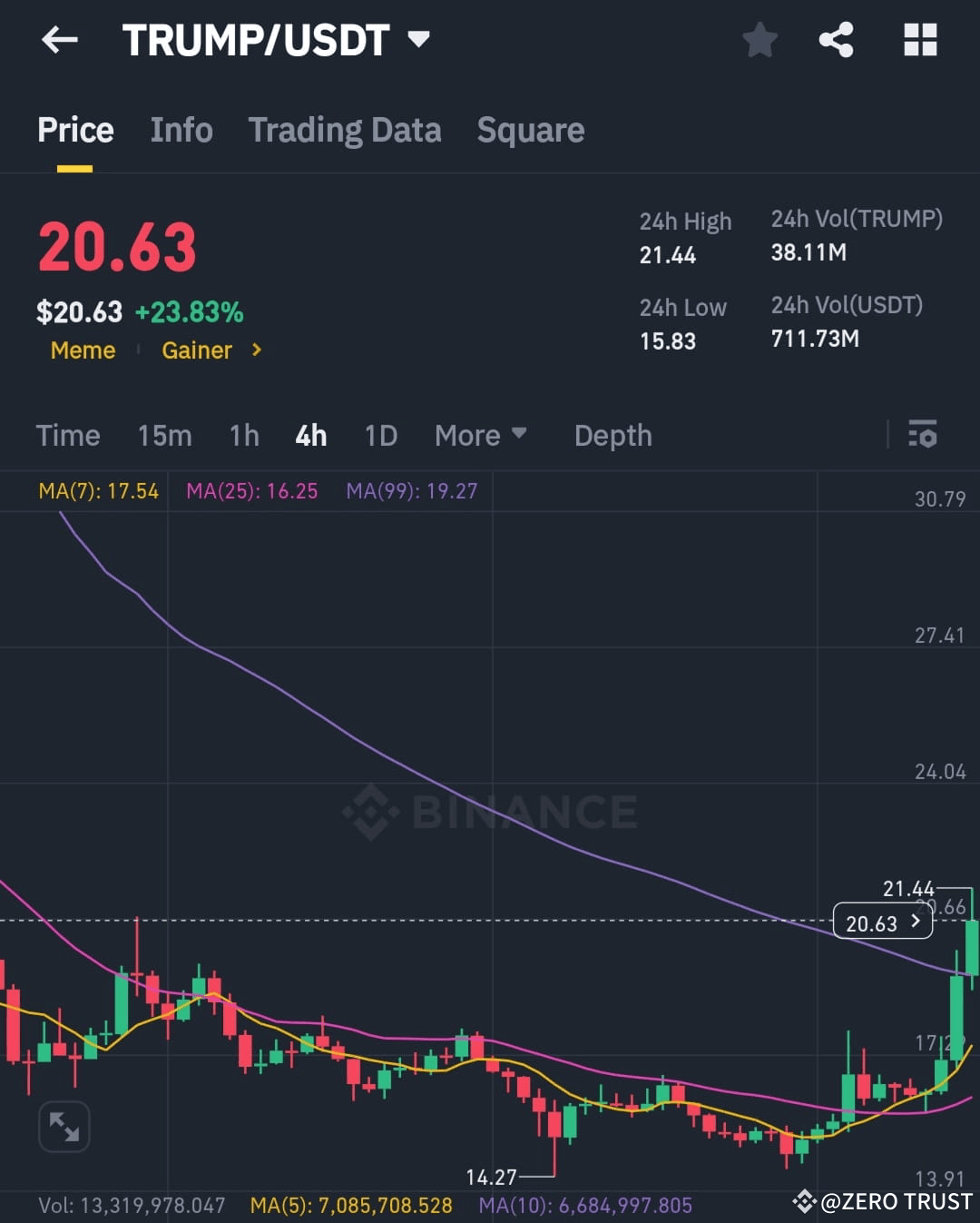 $TRUMP Showing Strong Bullish Momentum! Volatility Alert | ZERO TRUST on Binance Square