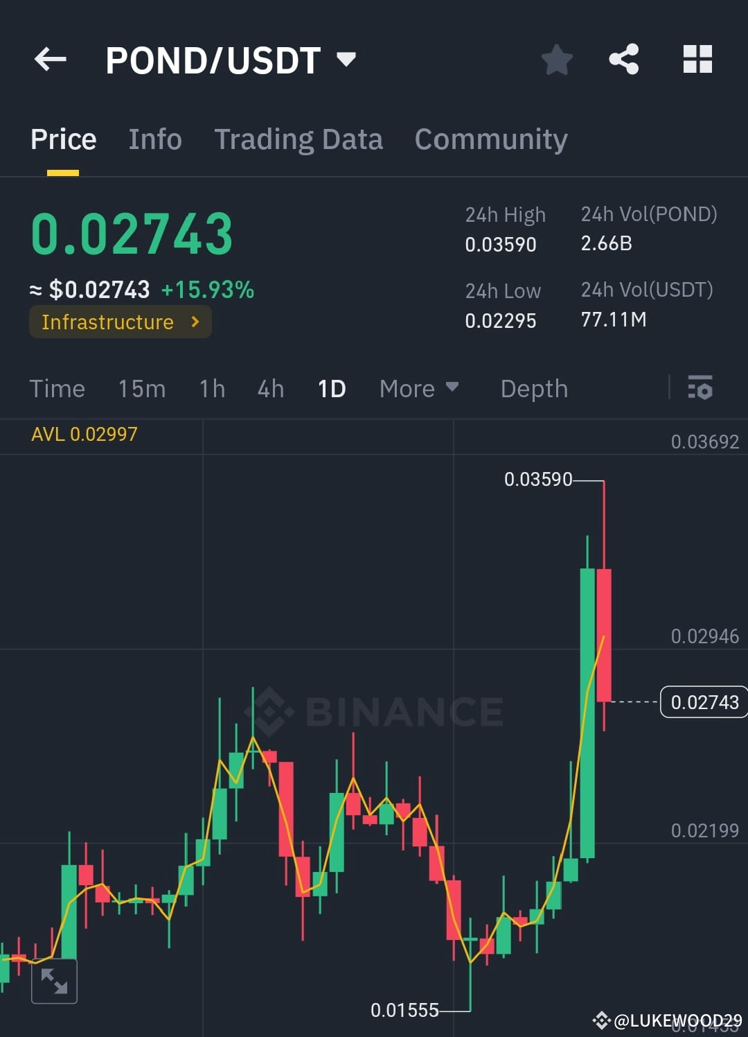 $POND /USDT update Marlin (POND) is trading at approximately | LUKEWOOD29 on Binance Square