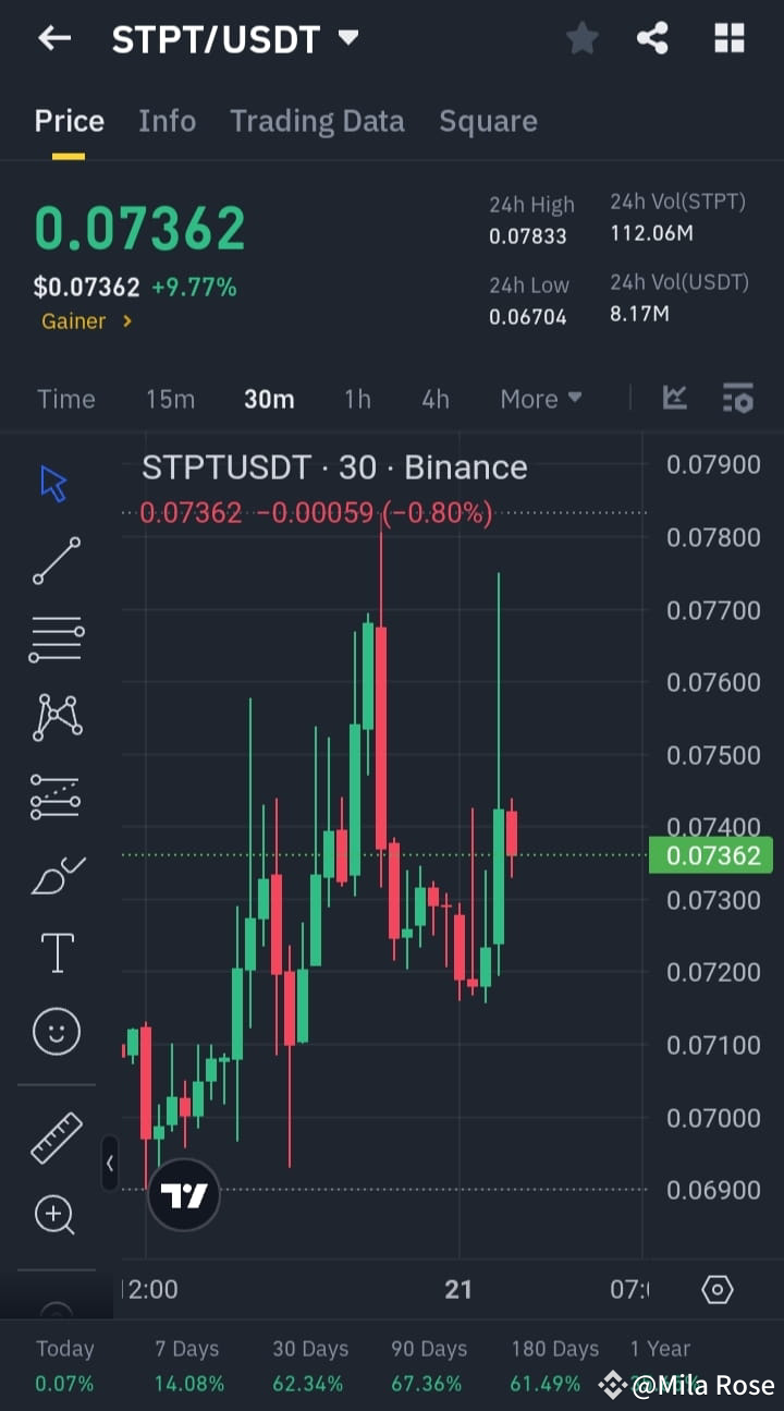 $STPT /USDT Showing Strong Bullish Momentum 🚀🔥 Ready For | Mila Rose on Binance Square