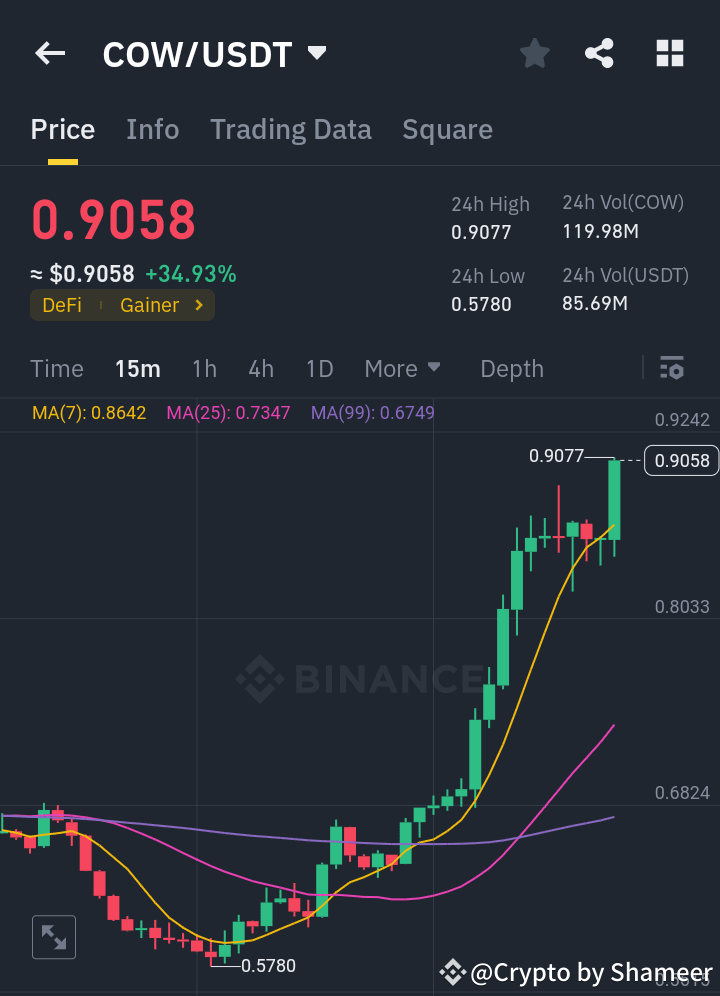 🚨$COW / USDT: Bullish Breakout, Potential for Further Gains | Crypto by Shameer on Binance Square
